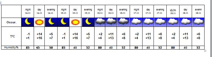 Weather in Armenia - Ecolur