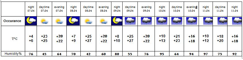 Weather in Armenia - Ecolur