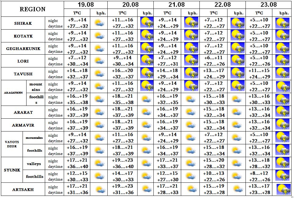 Weather forecast in Armenia, 5 Day Weather Forecast - Ecolur