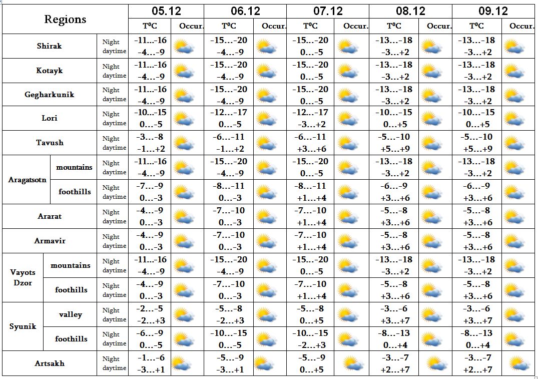 Weather forecast in Armenia, 5 Days Weather Forecast - Ecolur