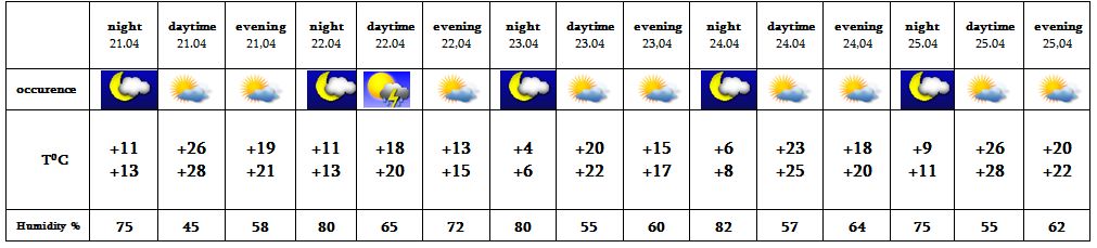 Weather Forecast in Armenia, 5 Day Weather Forecast - Ecolur