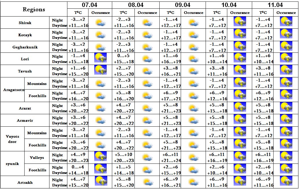 Weather forecast in Armenia, 5 Day Weather Forecast - Ecolur