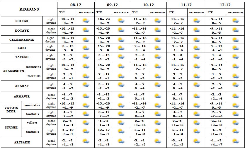 Weather Forecast in Armenia, 5 Day Weather Forecast - Ecolur
