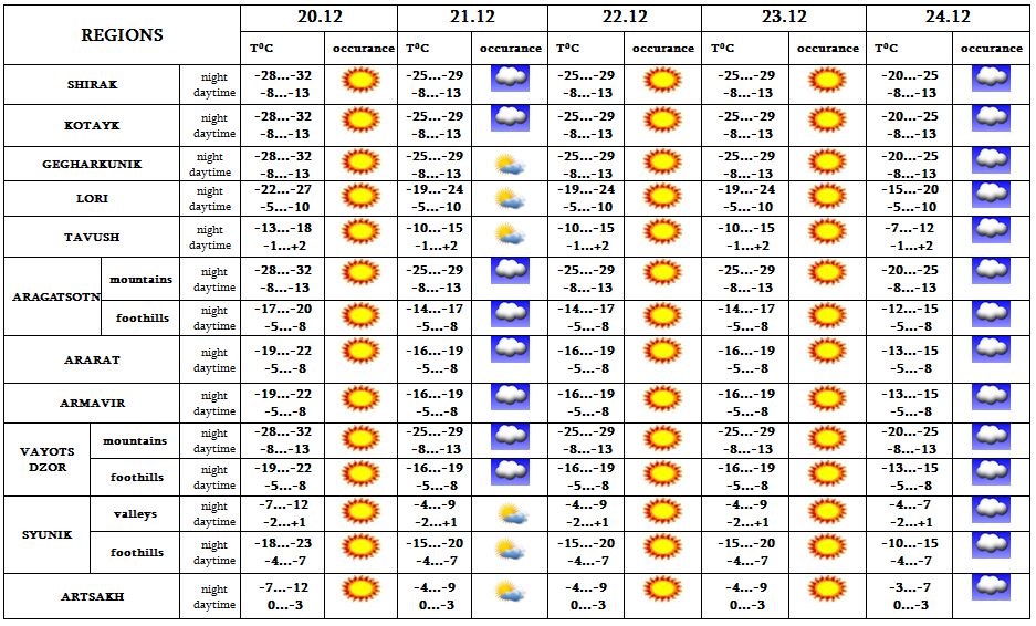 Weather Forecast in Armenia, 5 Day Weather Forecast - Ecolur