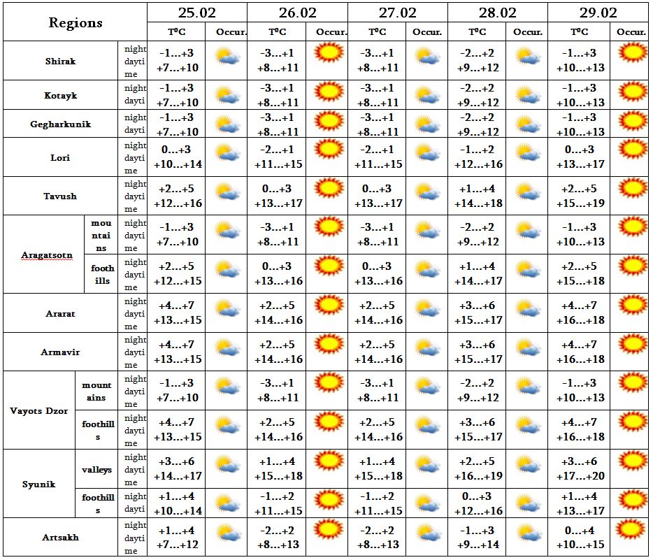 Weather forecast in Armenia, 5 Day Weather Forecast - Ecolur