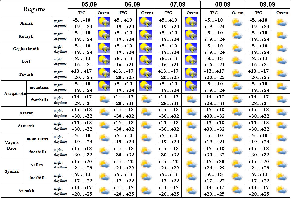 Weather Forecast in Armenia, 5 Day Weather Forecast - Ecolur