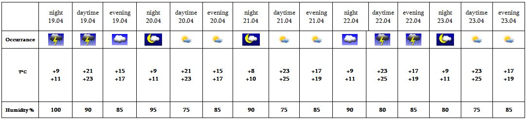 Weather Forecast in Armenia, 5 Day Weather Forecast - Ecolur