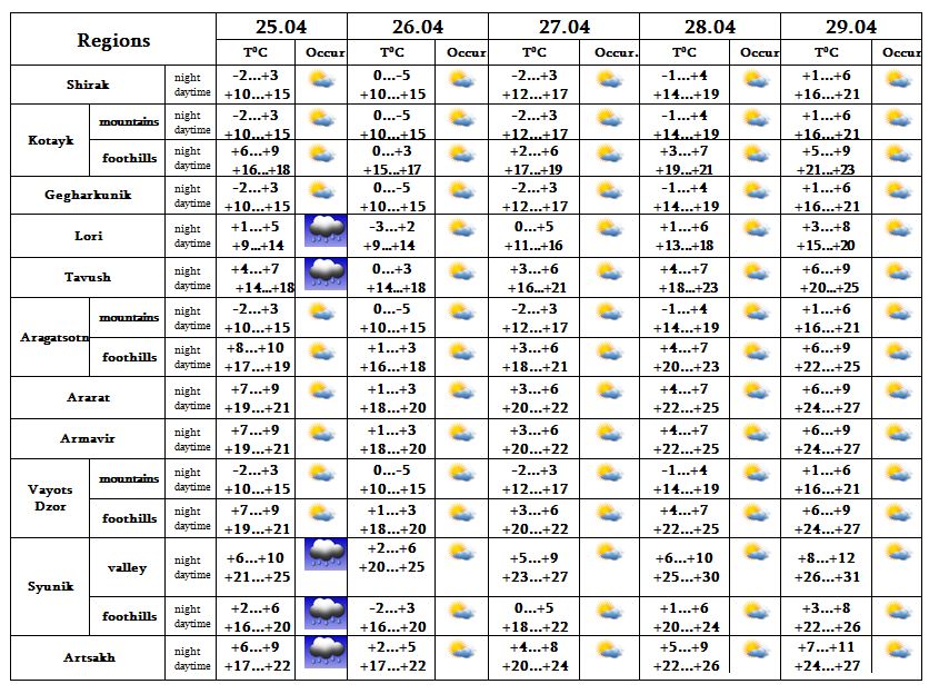 Weather Forecast in Armenia, 5 Day Weather Forecast - Ecolur