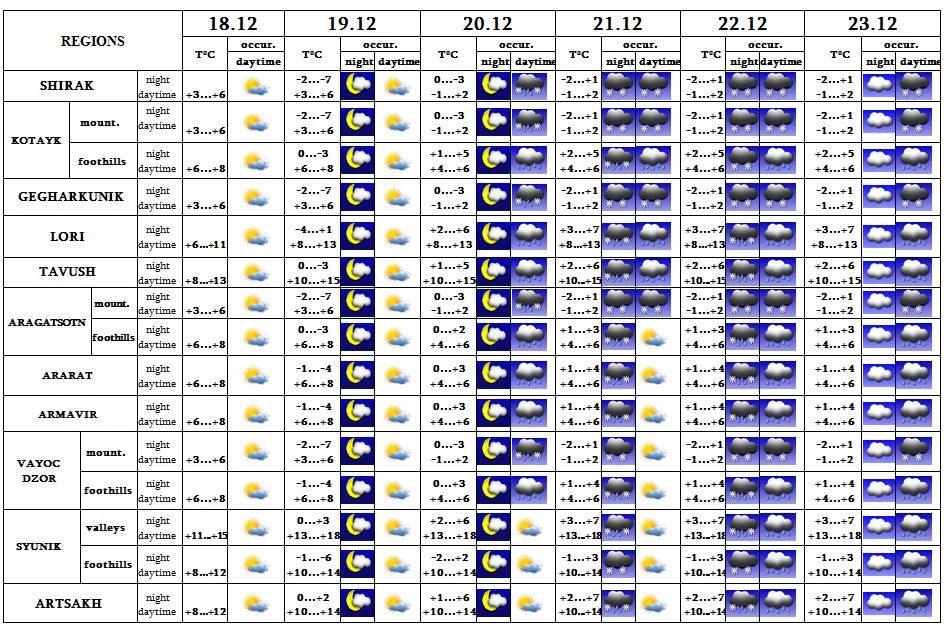 Weather forecast in Armenia, 5 Day Weather Forecast - Ecolur