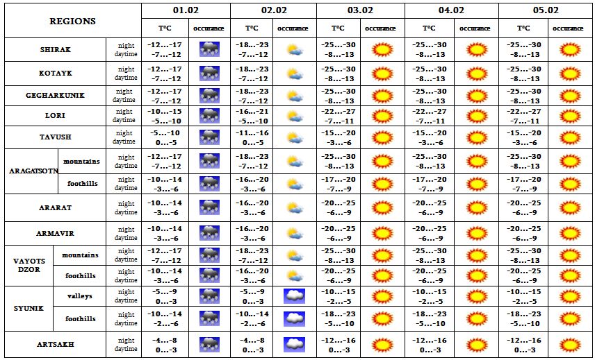 Weather Forecast in Armenia, 5 Day Weather Forecast - Ecolur