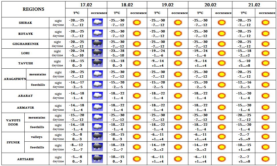 Weather Forecast in Armenia, 5 Day Weather Forecast - Ecolur