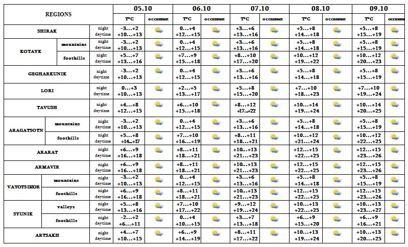 Weather Forecast in Armenia, 5 Day Weather Forecast - Ecolur