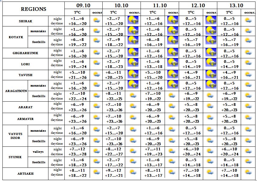 Weather Forecast in Armenia, 5 Day Weather Forecast - Ecolur