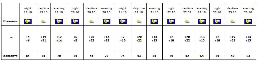 Weather forecast in Armenia, 5 Day Weather Forecast - Ecolur