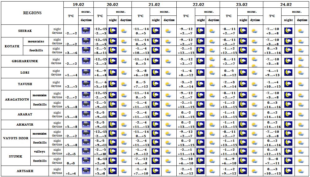 Weather forecast in Armenia, 5 Day Weather Forecast - Ecolur