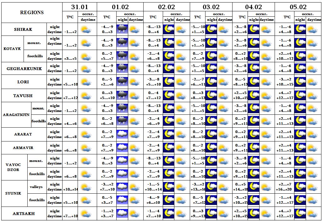 Weather forecast in Armenia, 5 Day Weather Forecast - Ecolur