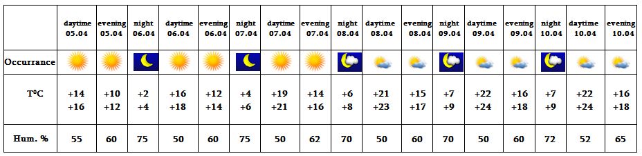Weather forecast in Armenia, 5 Day Weather Forecast - Ecolur