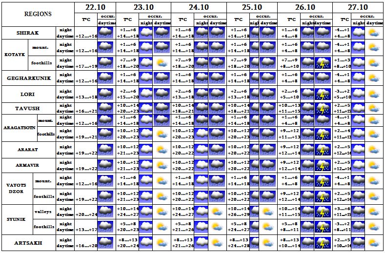 Weather Forecast in Armenia - Ecolur