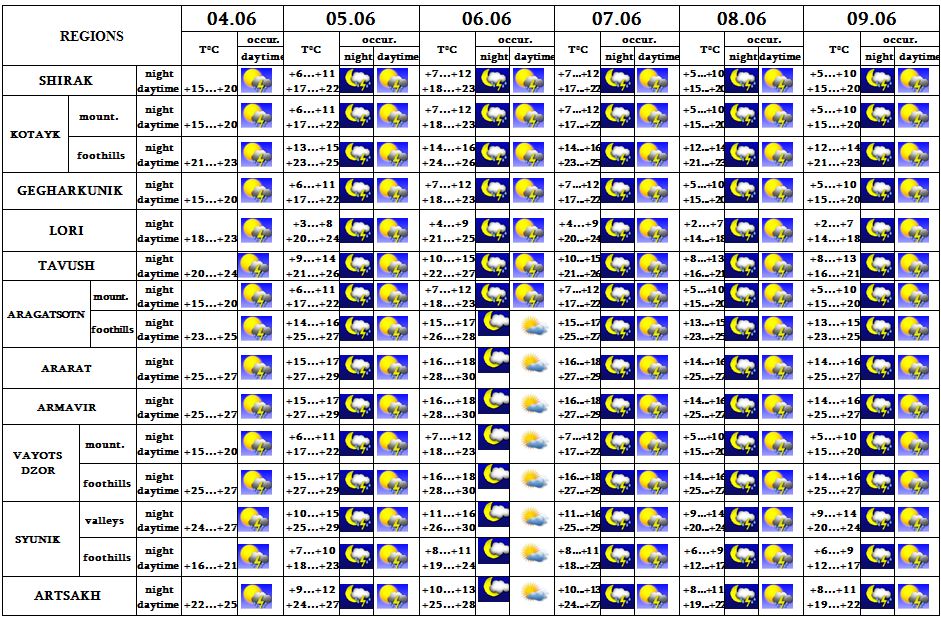 Weather Forecast in Armenia - Ecolur
