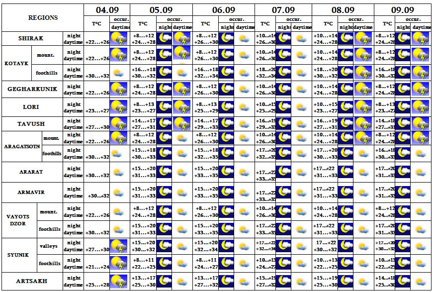 Weather forecast in Armenia, 5 Day Weather Forecast - Ecolur