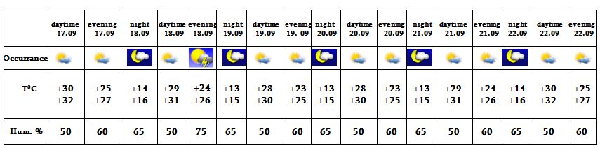 Weather Forecast in Armenia - Ecolur