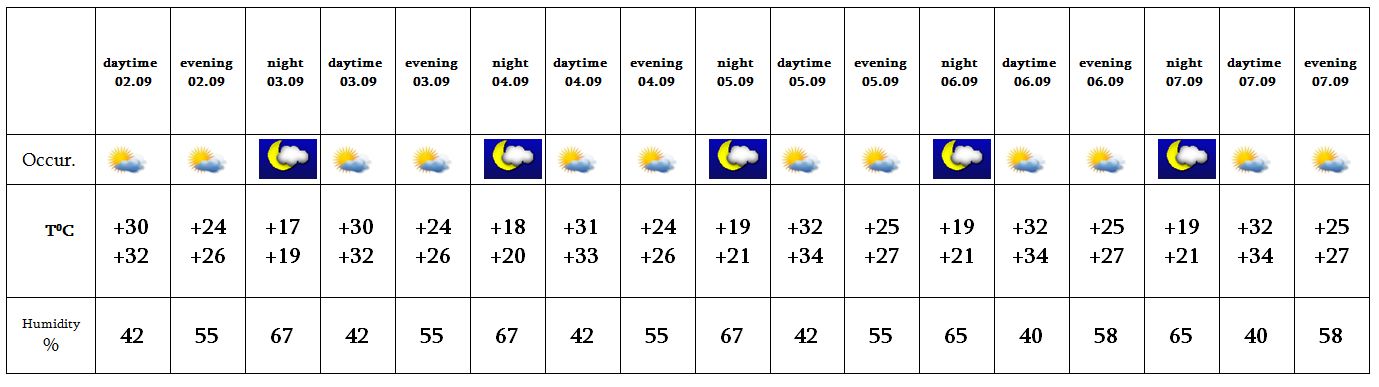 Weather forecast in Armenia, 5 Day Weather Forecast - Ecolur