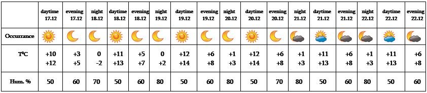 Weather forecast in Armenia, 5 Day Weather Forecast - Ecolur