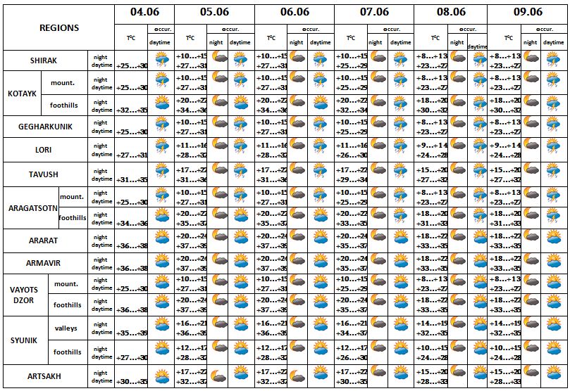 Weather forecast in Armenia, 5 Day Weather Forecast - Ecolur