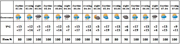 Weather forecast in Armenia, 5 Day Weather Forecast - Ecolur
