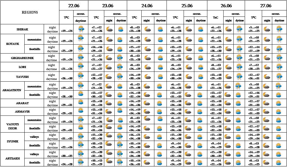 Weather forecast in Armenia, 5 Day Weather Forecast - Ecolur