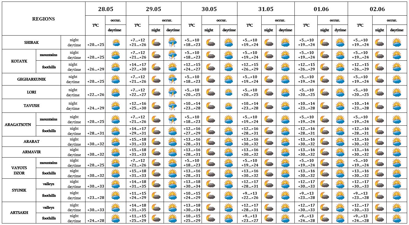 Weather forecast in Armenia, 5 Day Weather Forecast - Ecolur