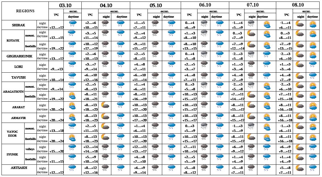 Weather forecast in Armenia, 5 Day Weather Forecast - Ecolur