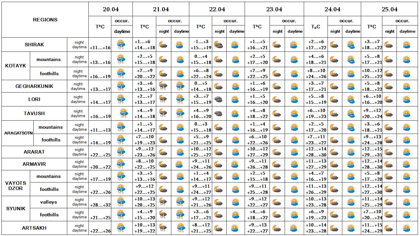 Weather forecast in Armenia, 5 Day Weather Forecast - Ecolur