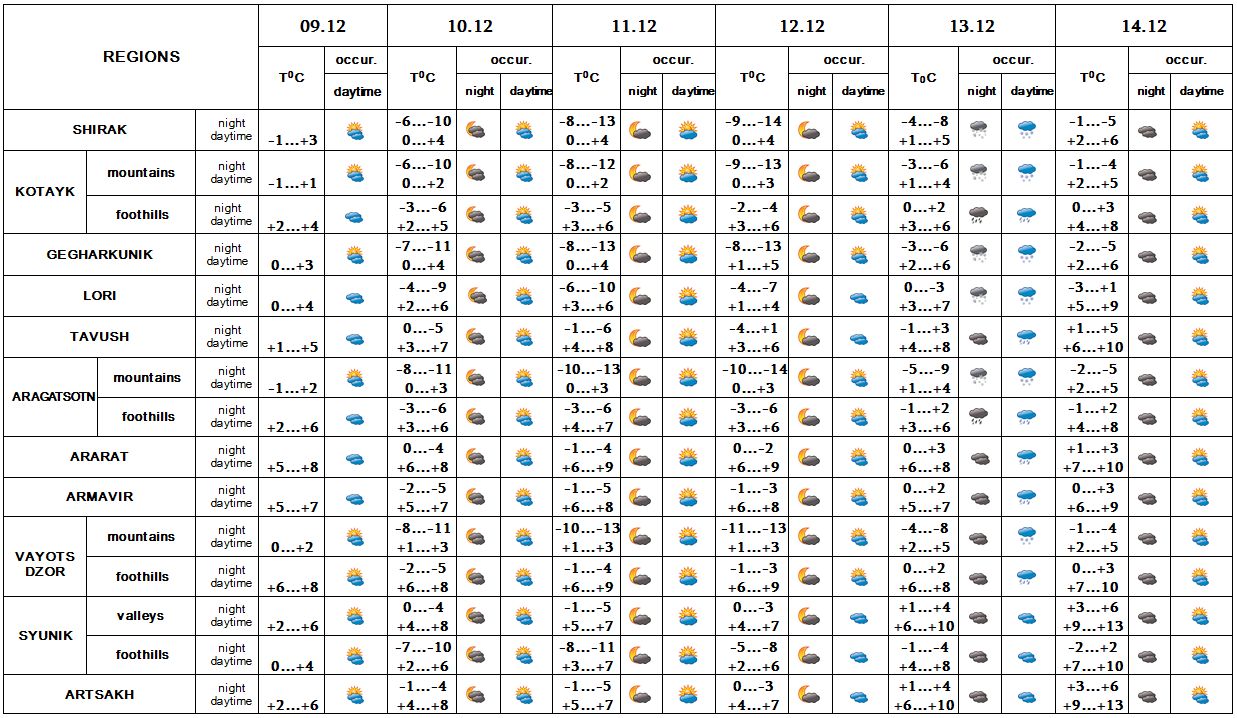 Weather forecast in Armenia, 5 Day Weather Forecast - Ecolur