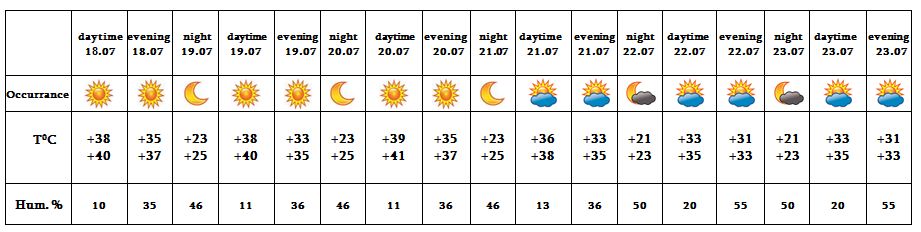 Weather forecast in Armenia, 5 Day Weather Forecast - Ecolur