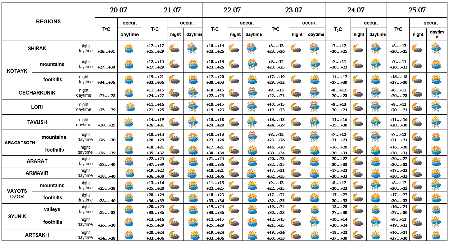Weather forecast in Armenia, 5 Day Weather Forecast - Ecolur