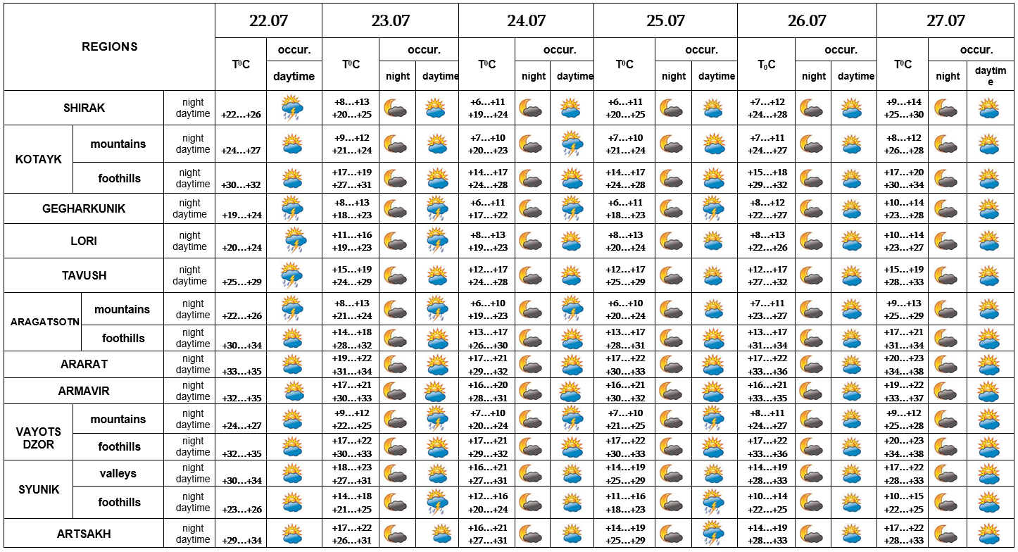 Weather forecast in Armenia, 5 Day Weather Forecast - Ecolur