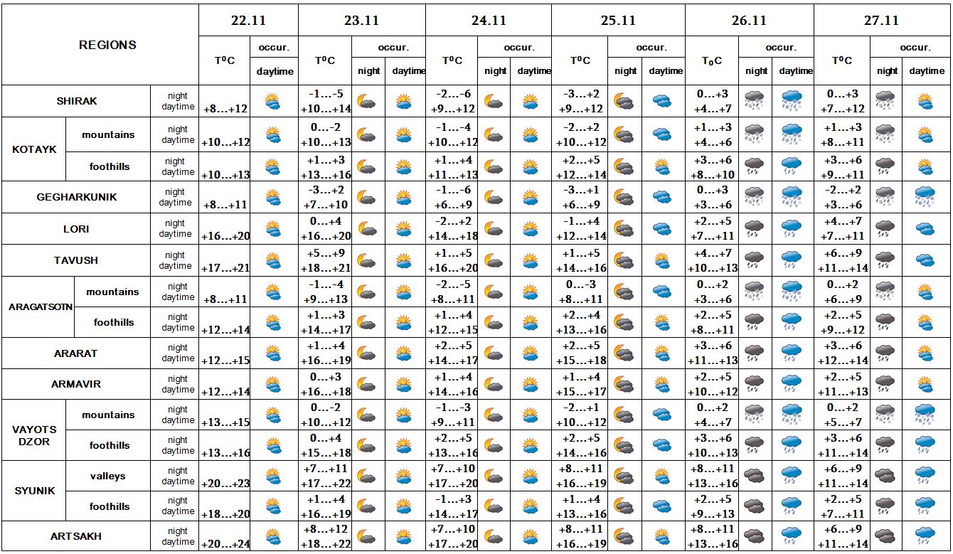 Weather forecast in Armenia, 5 Day Weather Forecast - Ecolur