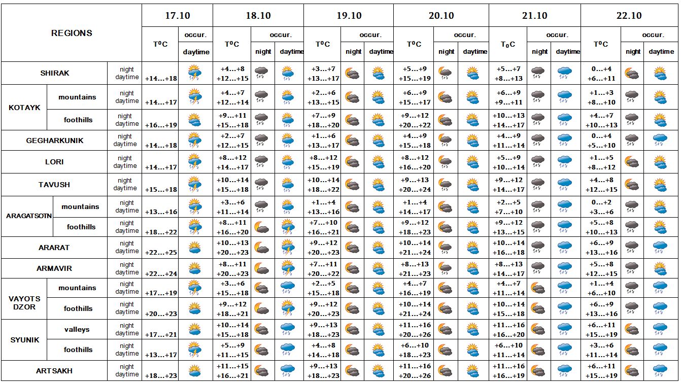 Weather forecast in Armenia, 5 Day Weather Forecast - Ecolur