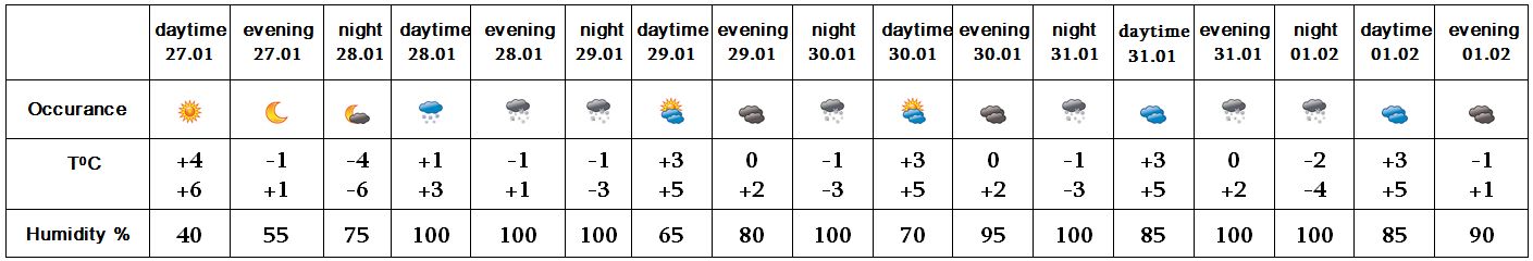 Weather forecast in Armenia, 5-Day Weather Forecast - Ecolur