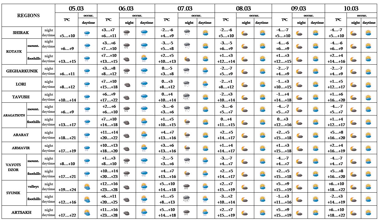 Weather forecast in Armenia, 5-Day Weather Forecast - Ecolur
