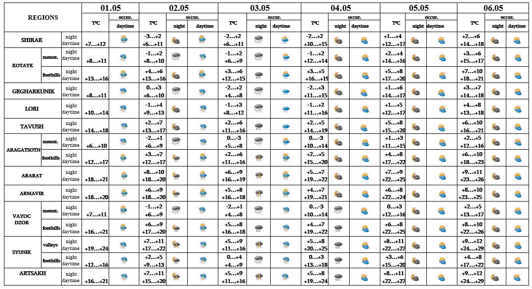 Weather forecast in Armenia, 5-Day Weather Forecast - Ecolur