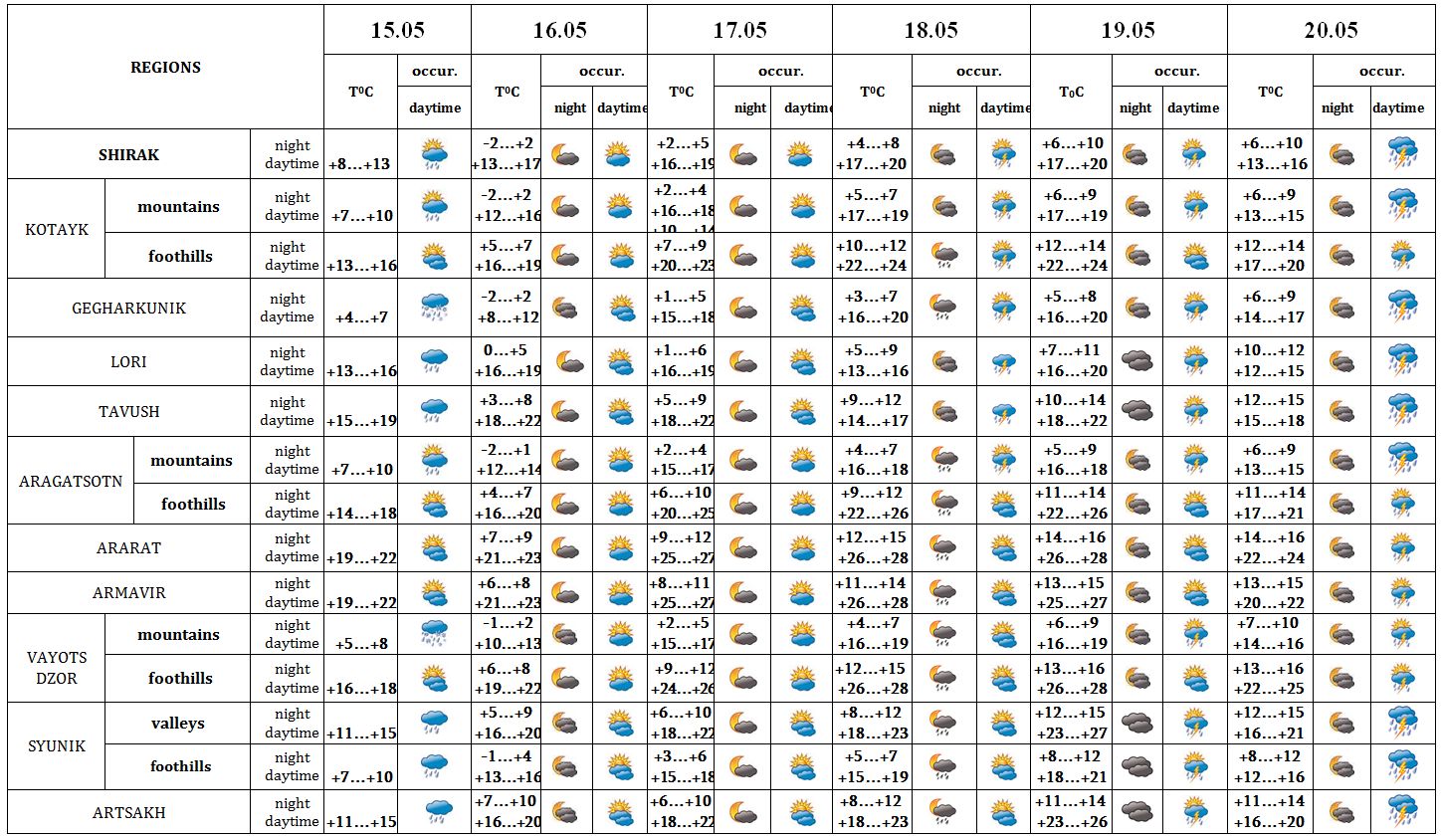 Weather forecast in Armenia, 5 Day Weather Forecast - Ecolur