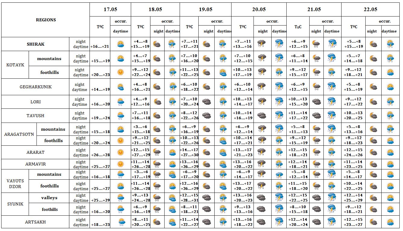 Weather forecast in Armenia, 5 Day Weather Forecast - Ecolur