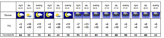Weather in Armenia - Ecolur